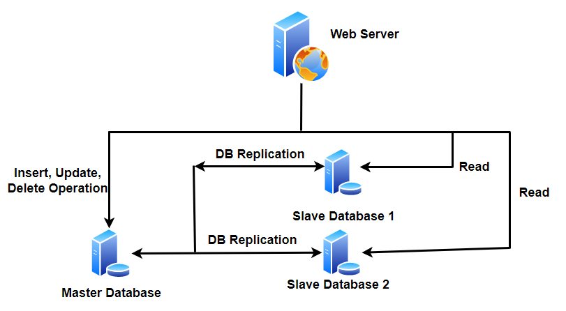 Understand Database Replication - CodeMacaw Understand Database Replication - CodeMacaw